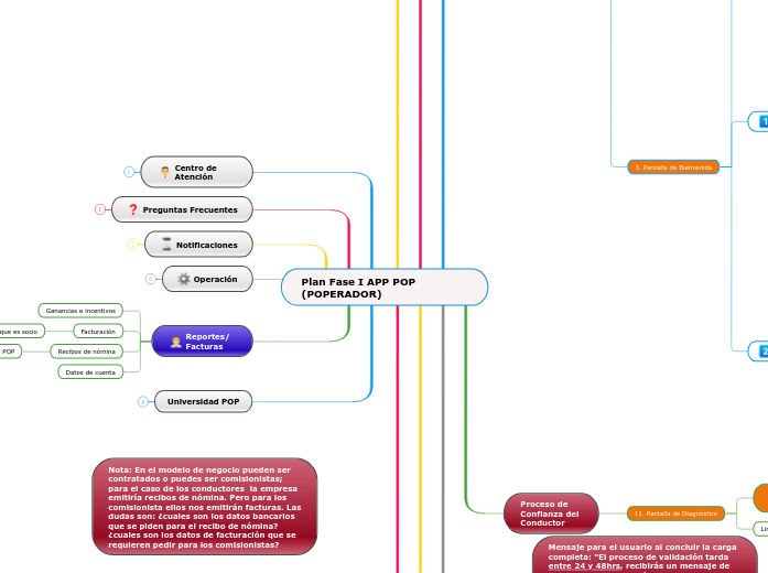 Plan Fase I APP POP (POPERADOR) - Mind Map