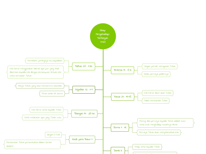Sikap Mengahadapi Tantangan Iman - Mind Map