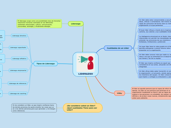 LIDERAZGO jhon - Mind Map