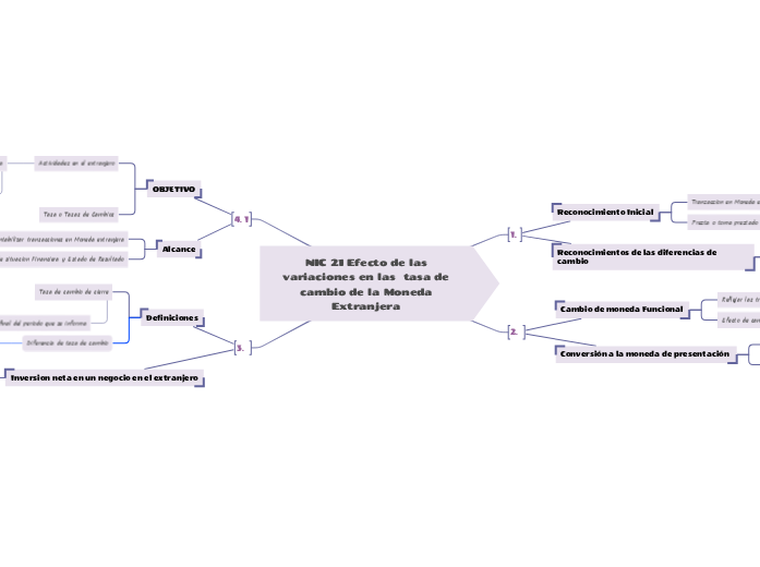 NIC 21 Efecto de las variaciones en las tasa de cambio de la Moneda Extranjera | Mapa mental Mindomo