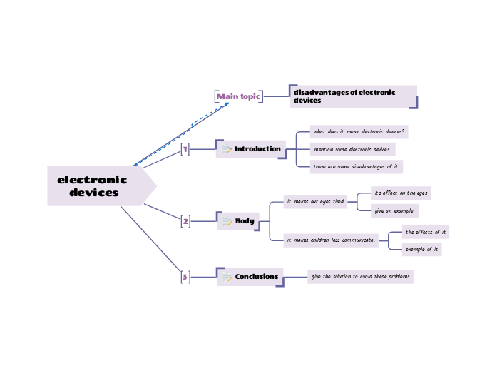 electronic devices - Mind Map