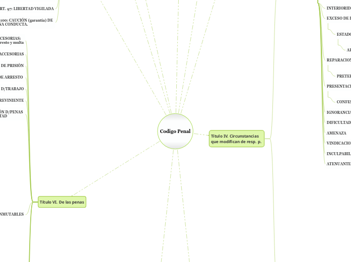 Codigo Penal - Mind Map