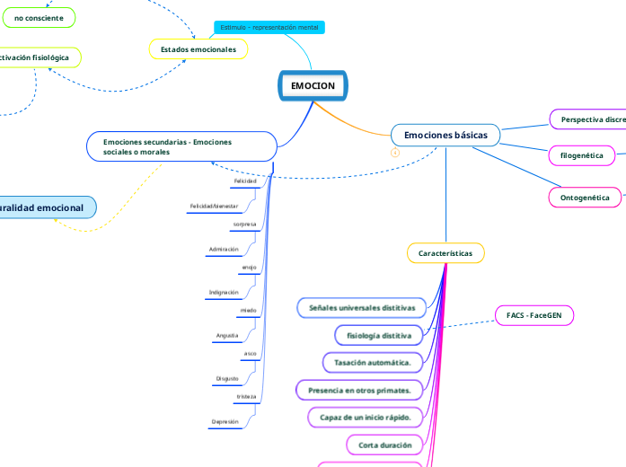 EMOCION - Mind Map