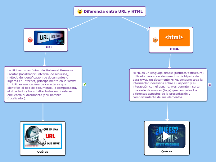 Diferencia entre URL y HTML - Mind Map
