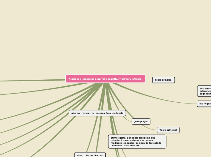 Asociando concepto: Desarrollo cognitivo ...- Mind Map