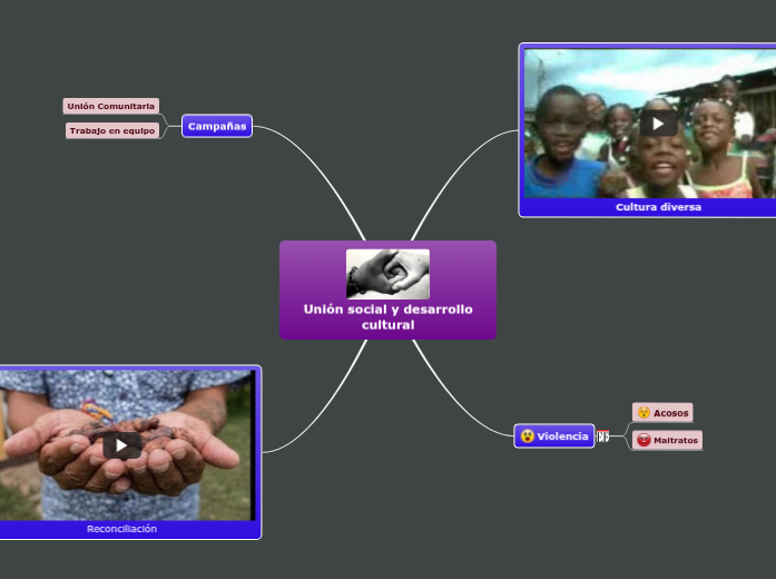 Unión social y desarrollo cultural - Mind Map