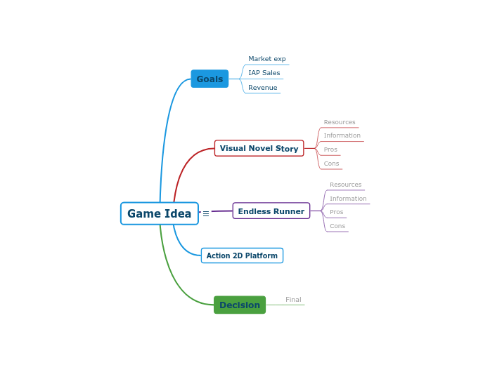 Game Idea - Mind Map