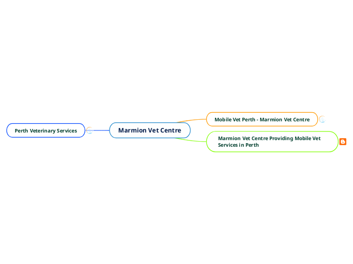 Marmion Vet Centre - Mind Map