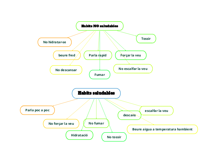 Habits saludables - Mind Map
