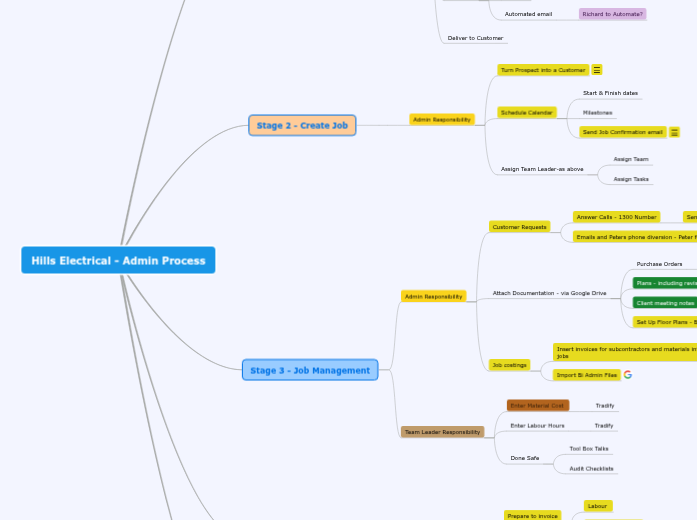 Business Overview - Tradie Template - Mind Map