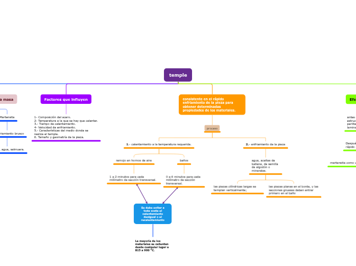temple - Mind Map