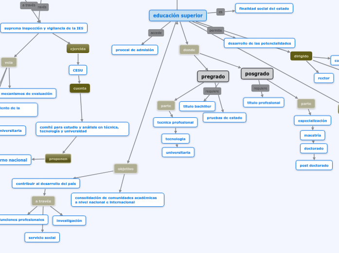 ley 30 de 1992 - Mind Map