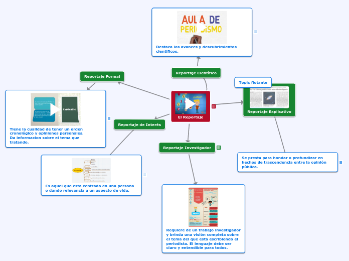 El Reportaje - Mind Map