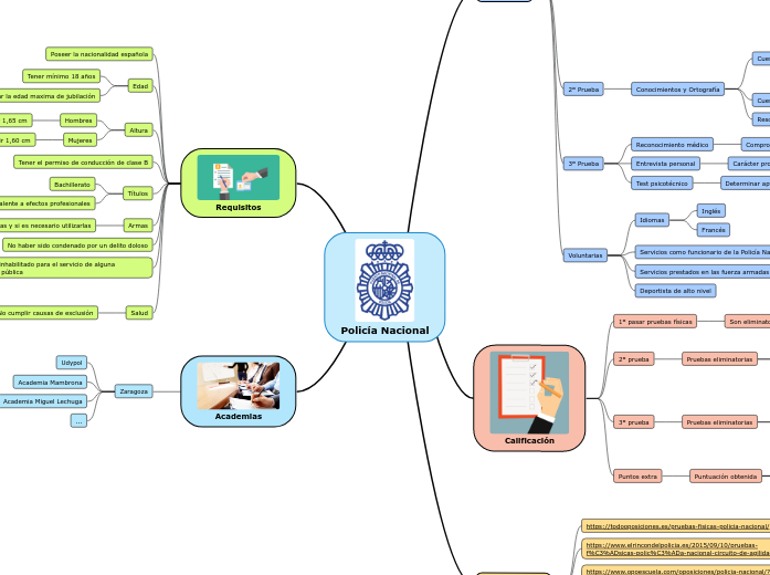 Policía Nacional - Mind Map