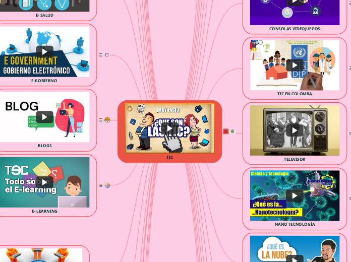 TIC - Mind Map