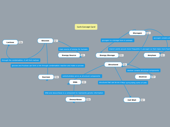 Concept Card Mapping Carbohydrates - Mind Map