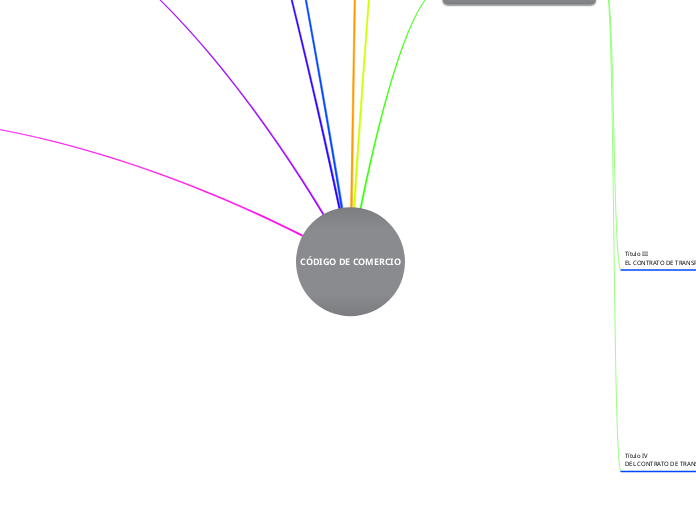 CÓDIGO DE COMERCIO - Mind Map
