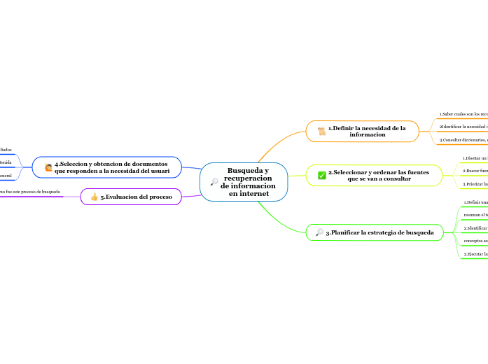 Busqueda y recuperacion de informacion en ...- Mind Map