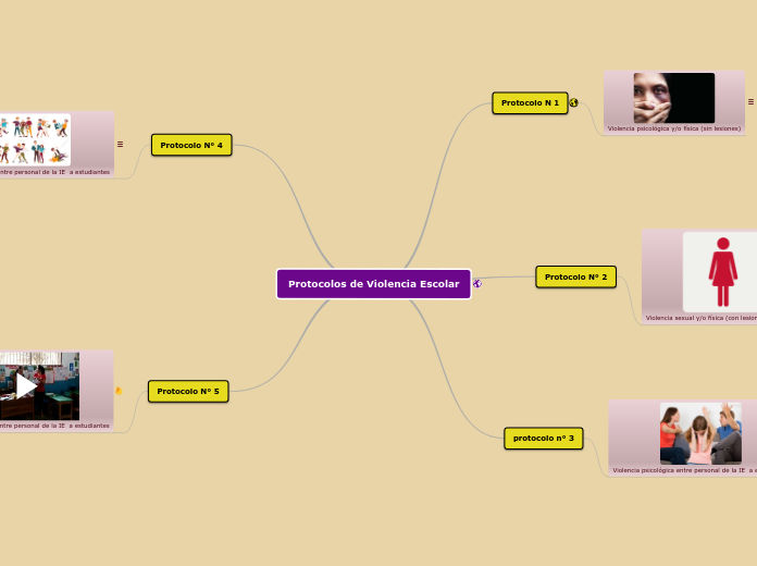 Protocolos de Violencia Escolar - Mind Map