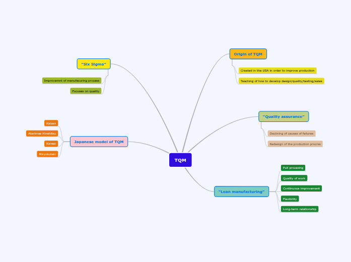 TQM - Mind Map
