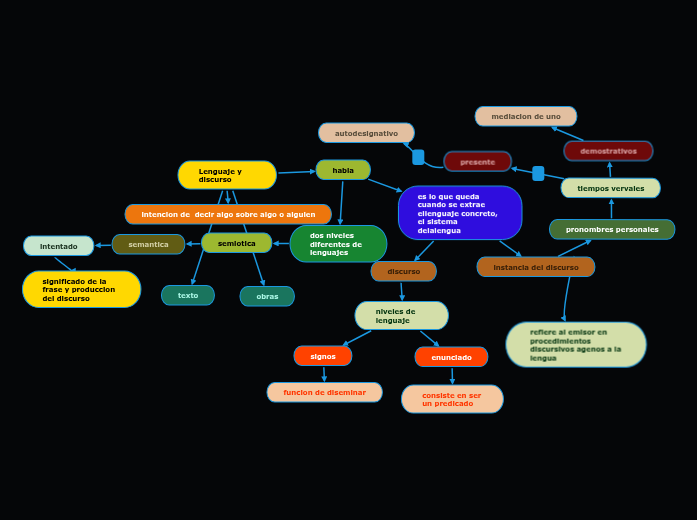 Lenguaje y discurso - Mind Map