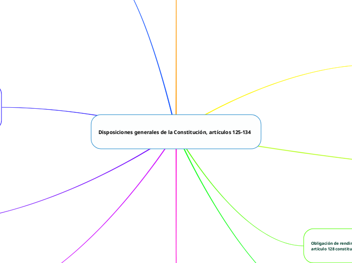 Disposiciones generales de la Constitución...- Mind Map