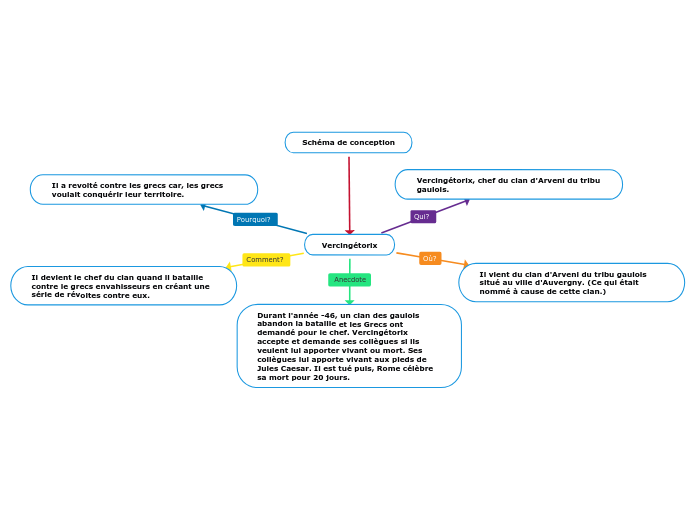Schéma de conception - Mind Map
