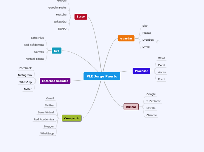PLE - Mind Map