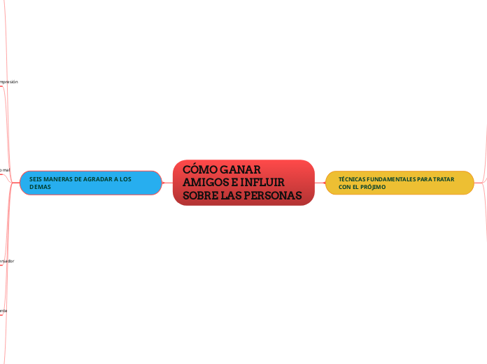 CÓMO GANAR AMIGOS E INFLUIR SOBRE LAS PERS...- Mind Map