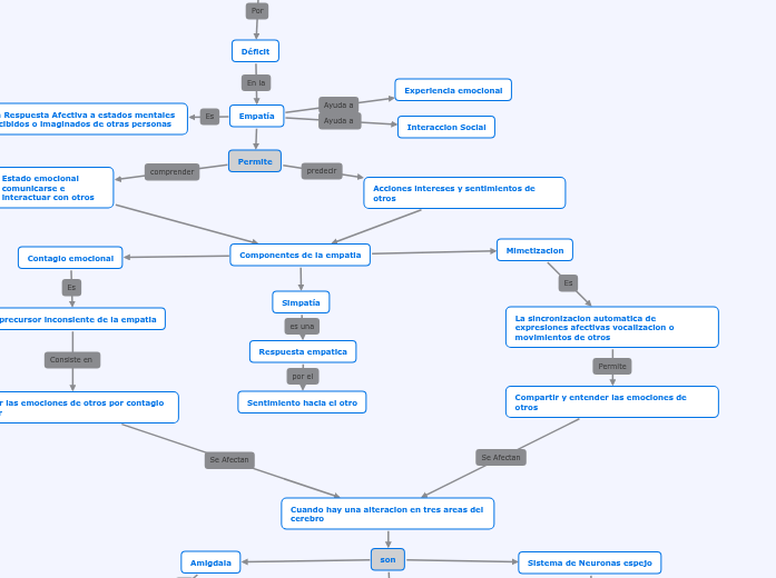 Empatía, cognición social y TEA - Mind Map