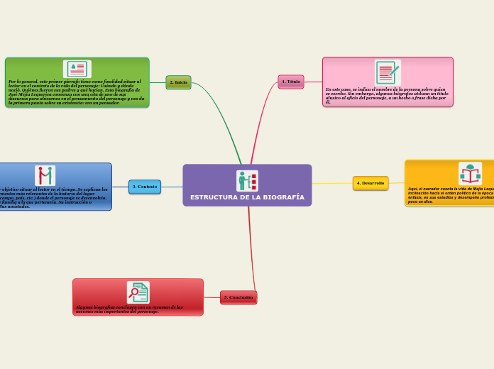 ESTRUCTURA DE LA BIOGRAFÍA - Mind Map
