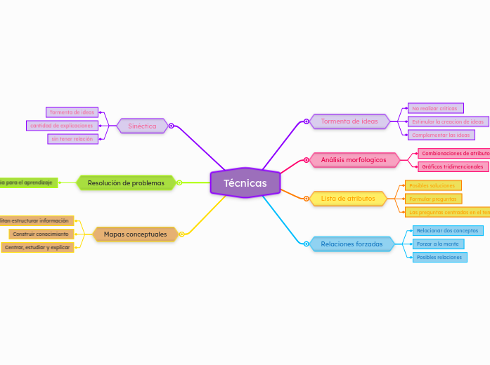 Técnicas | Mapa mental Mindomo
