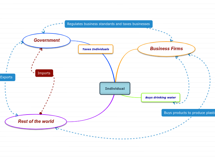 Individual - Mind Map