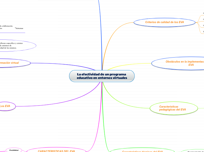 La efectividad de un programa educativo en...- Mind Map