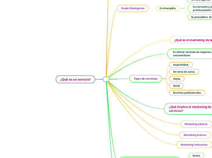 Mapa Mental Marquetin - Mind Map