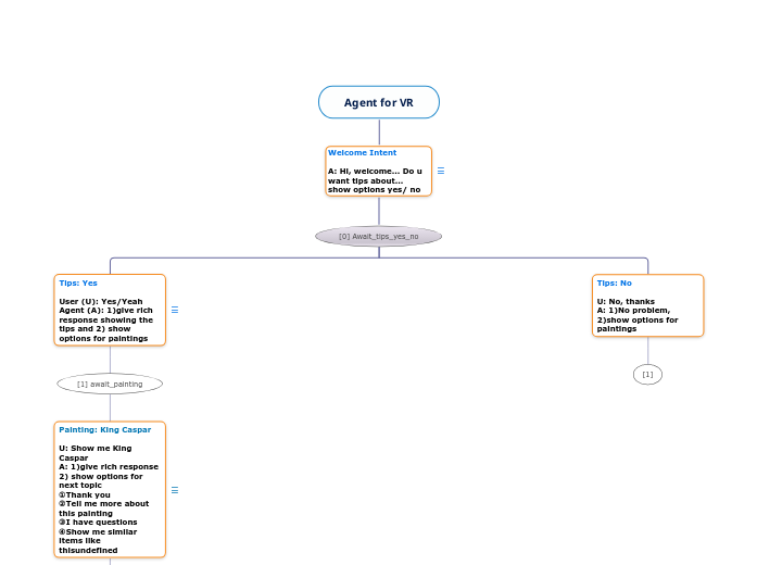 Agent for VR - Mind Map