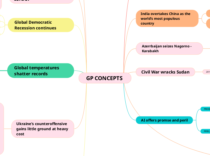 GP CONCEPTS | Mindomo Mind Map