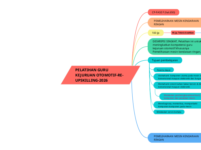 PELATIHAN GURU KEJURUAN OTOMOTIF - Mind Map