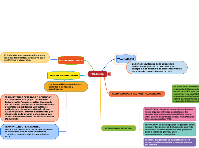 TRAUMA - Mind Map