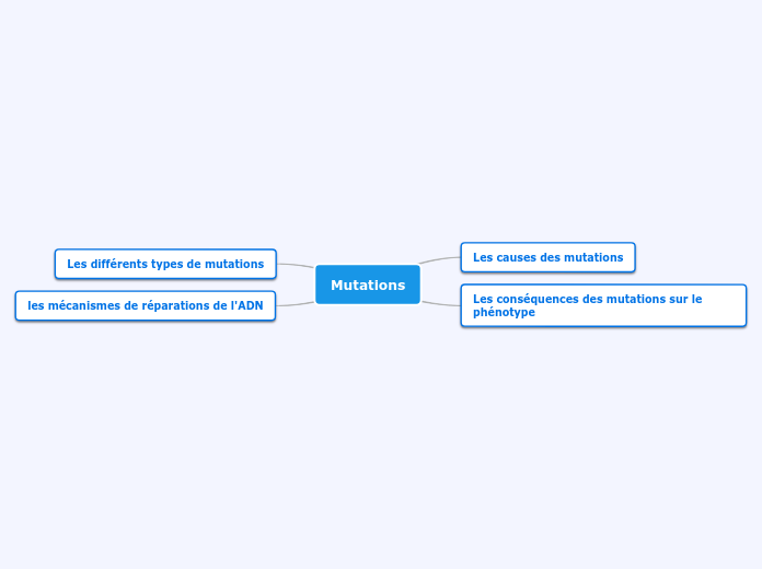 Mutations - Mind Map