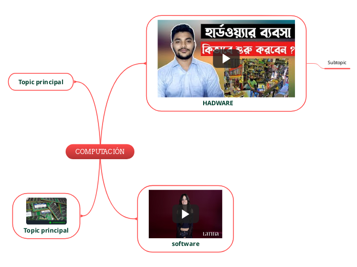COMPUTACIÓN - Mind Map