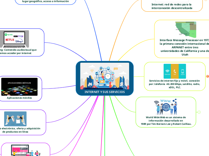 INTERNET Y SUS SERVICIOS - Mind Map