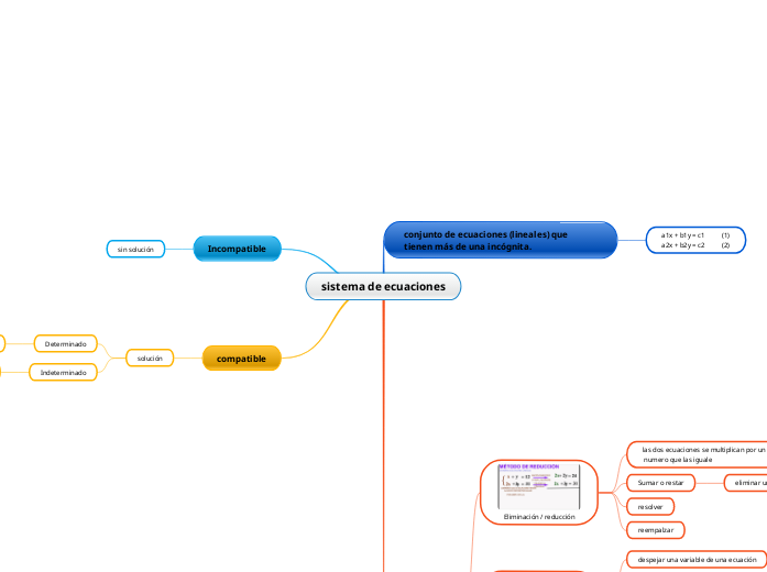 Sistema De Ecuaciones Mind Map 7835
