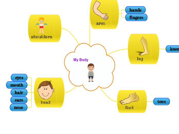 My Body - Mind Map