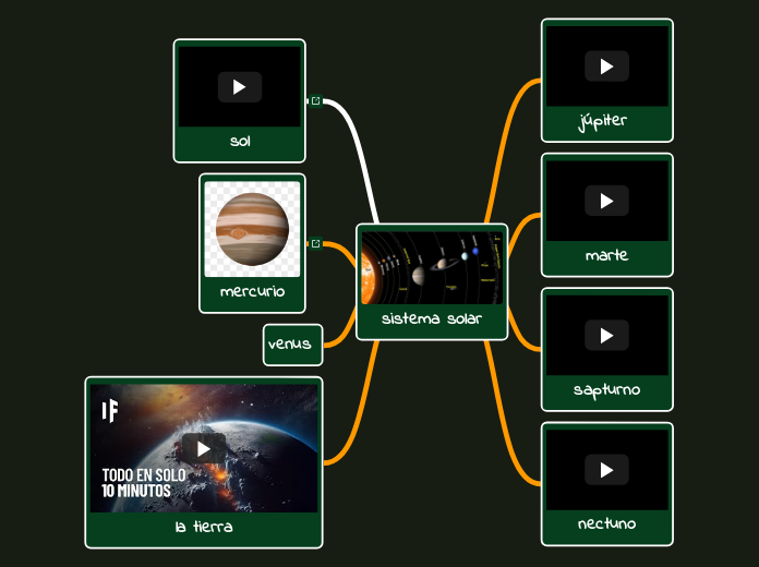 sistema solar - Mind Map