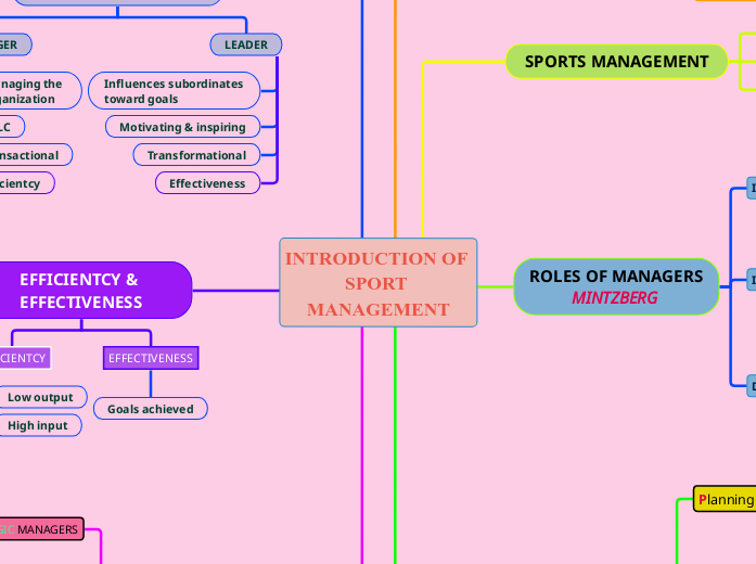 INTRODUCTION OF SPORT MANAGEMENT - Mind Map