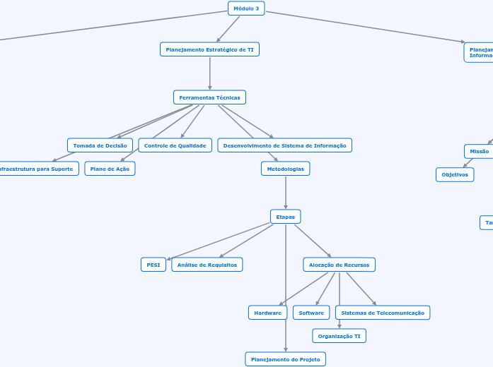 Módulo 3 - Concept Map