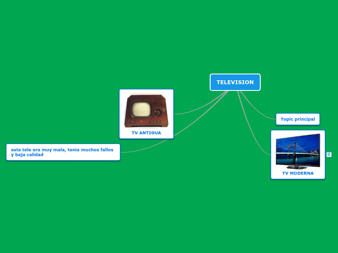 TELEVISION - Mind Map