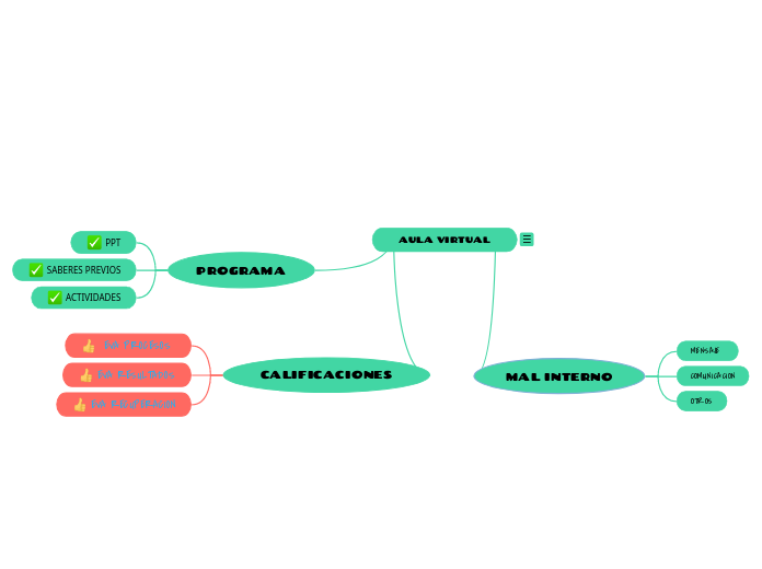 AULA VIRTUAL - Mind Map