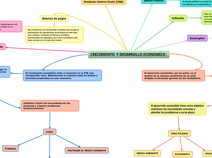 ACTIVIDAD 2 - Mind Map